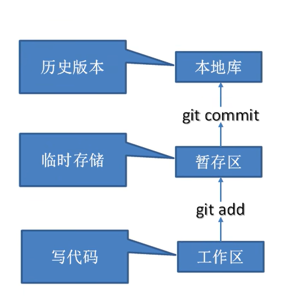 Git从入门到精通--GitBash/GitHub/Gitee/IDEA集成Git-CSDN博客