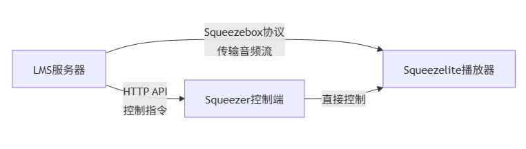 快速部署LMS + Squeezelite 本地音乐套件-CSDN博客