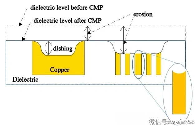cmp中凹陷和腐蚀有什么区别？_cmp; corrosion-CSDN博客