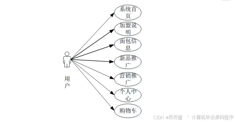 计算机毕设springboot面包加盟店管理系统 基于springboot的面包连锁店运营管理系统 面包加盟店信息化管理平台设计与实现面包店小程序后台管理软件开发模板 Csdn博客
