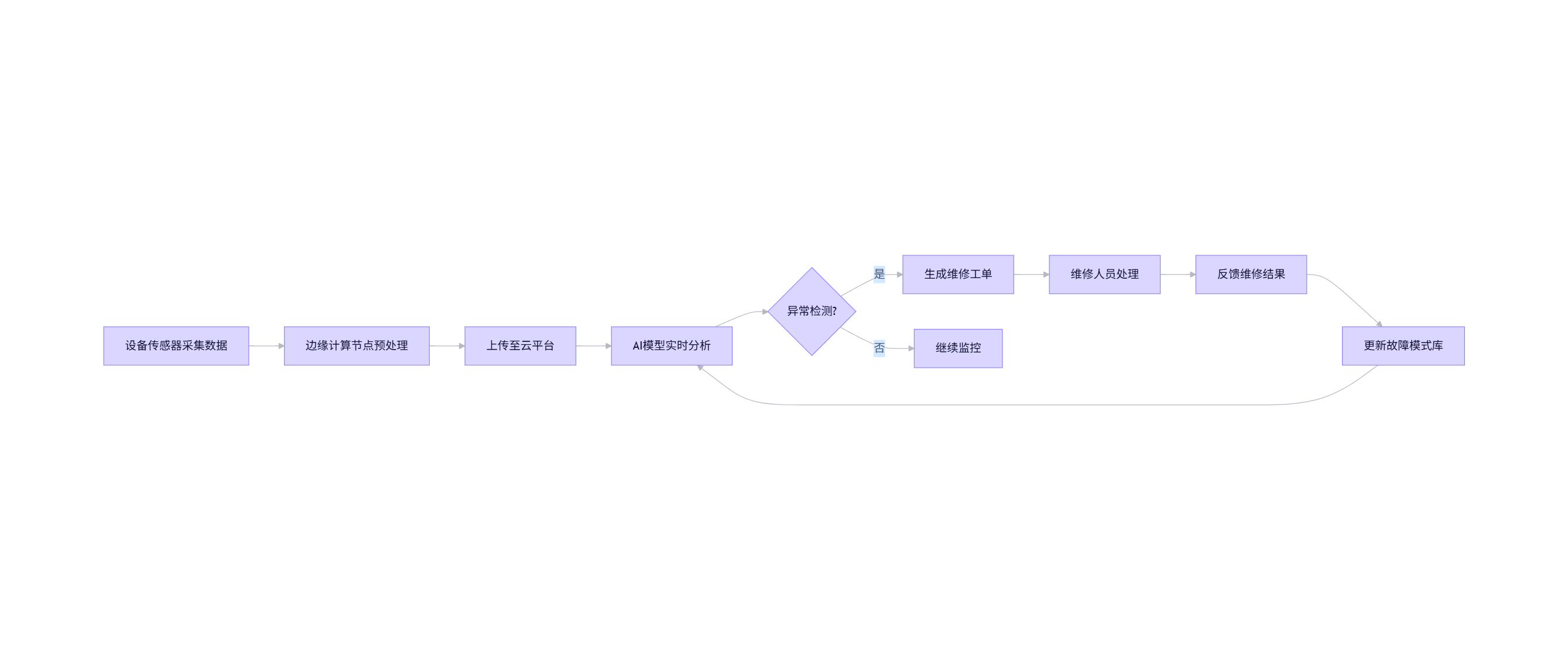 AI行业应用：在金融、医疗、教育与制造业的落地案例深度解析-CSDN博客