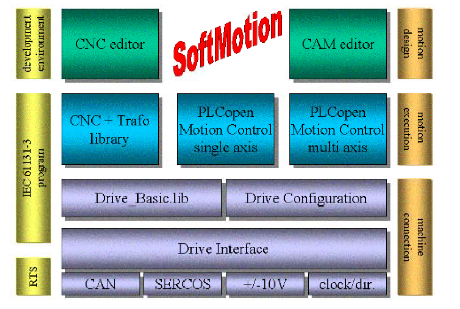 Softmotion in CoDeSys2.3 User Manual -1_codesys softmotion-CSDN博客