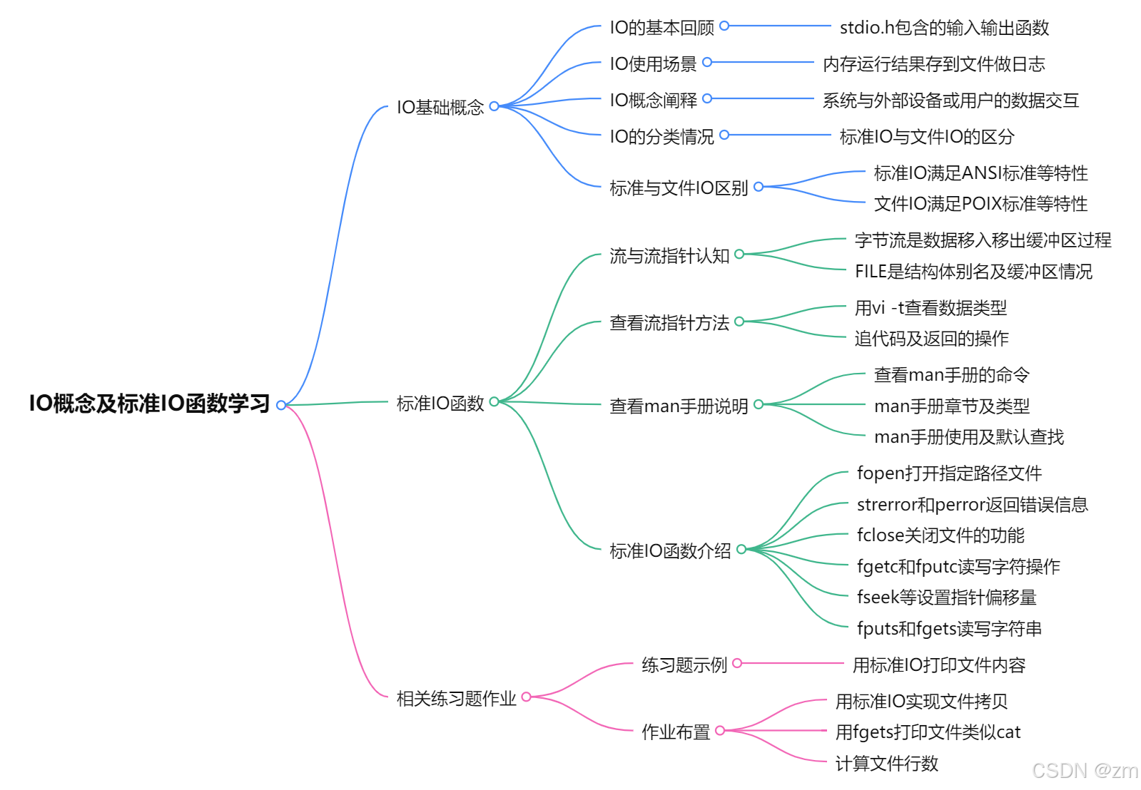 io标准函数day1-CSDN博客