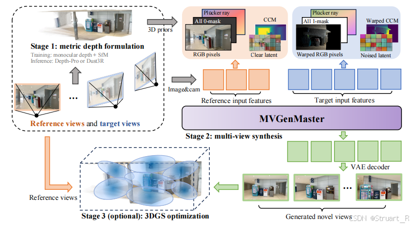 MVGenMaster: Scaling Multi-View Generation from Any Image via 3D Priors Enhanced Diffusion Model ...