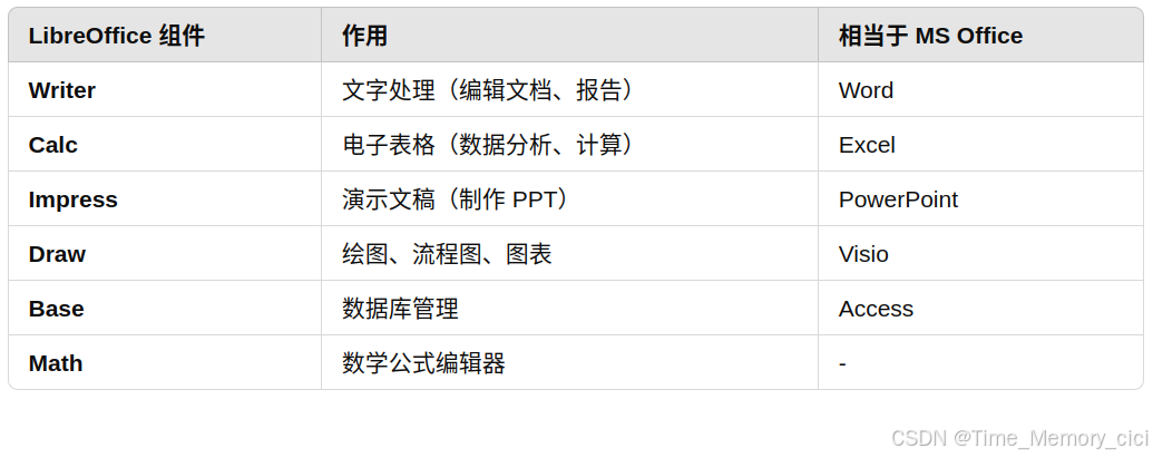 ubuntu系统下编辑csv文件方法，2分钟解决_ubuntu csv-CSDN博客
