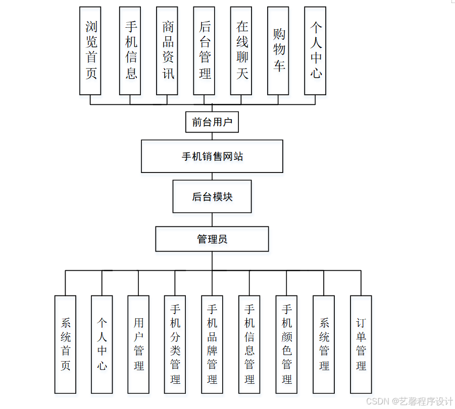 计算机毕业设计基于java的手机销售网站 手机在线销售平台 手机电商管理系统基于javaweb手机销售网站研究的特点创新点 Csdn博客