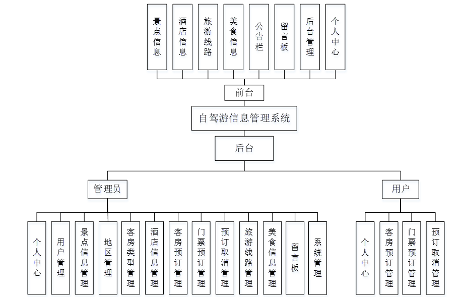 计算机毕设 java+Vue 自驾游信息管理系统 SSM 框架自驾游服务平台 Java 开发的自驾游信息管理系统-CSDN博客