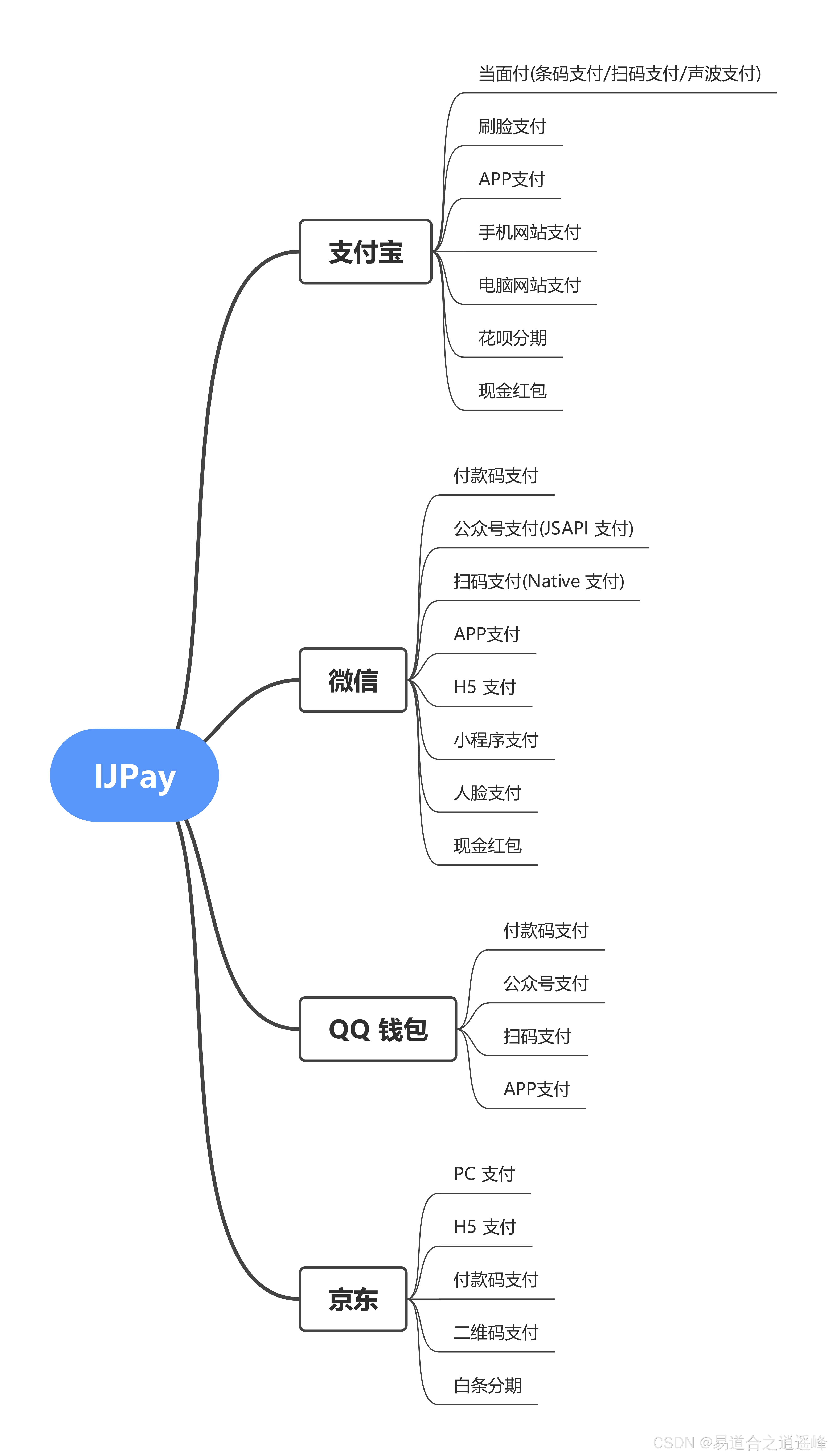 三方支付工具库IJPay-CSDN博客