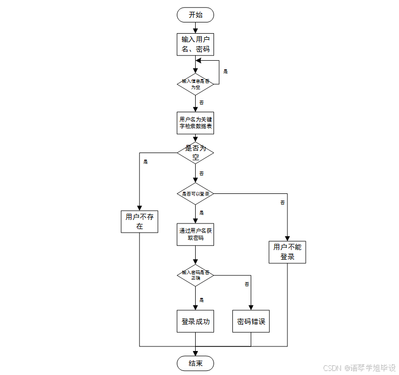 计算机毕业设计ssm基于的点餐系统 基于ssm框架的餐厅点餐管理系统开发 Ssm技术驱动的智能点餐系统设计与实现 Csdn博客