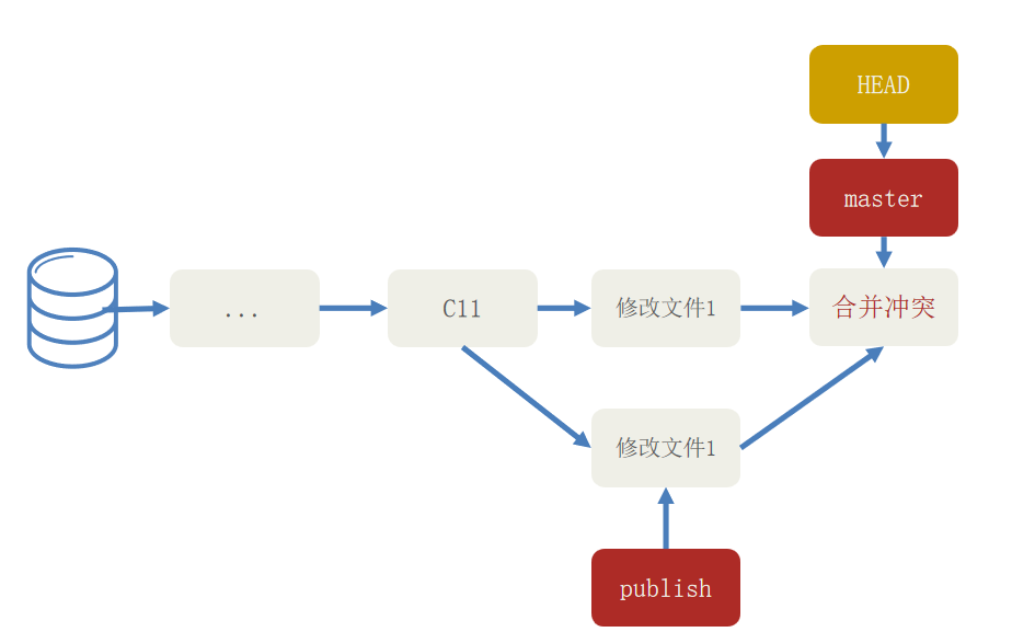 Git简单使用教程git怎么用 Csdn Csdn博客