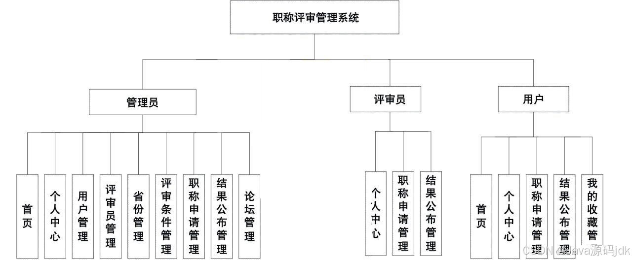 基于javaweb和mysql的springboot职称评审管理系统(java+springboot+mybaits+vue+elementui+mysql)-CSDN博客