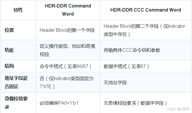 I3C 协议 HDR模式_i3c hdr-CSDN博客