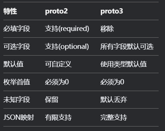 Protocol Buffers详解-CSDN博客