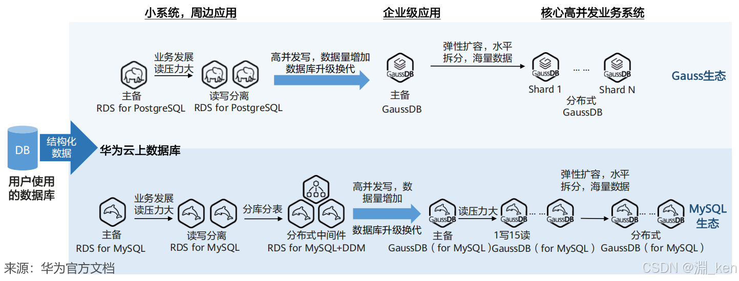 【课程笔记】华为 HCIP-Cloud Service Solutions Architect 云服务05：数据库服务规划_gaussdb ...