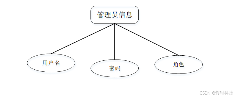 计算机毕业设计ssm基于ssm的旅游网站的设计与实现 基于ssm框架的旅游服务平台开发与实践 Ssm架构下的旅游信息管理系统设计与构建 Csdn博客