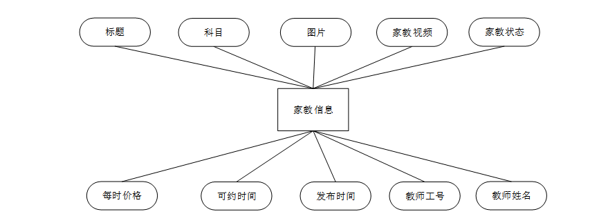 计算机毕业设计springboot家教信息系统的设计与实现 基于springboot框架的家教信息管理平台设计与开发 Springboot驱动下的家教信息服务系统构建与实现 Csdn博客