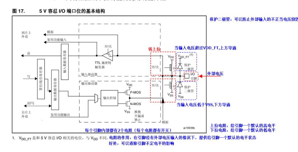 Stm32下的gpio外设流程stm32gpio配置 Csdn博客