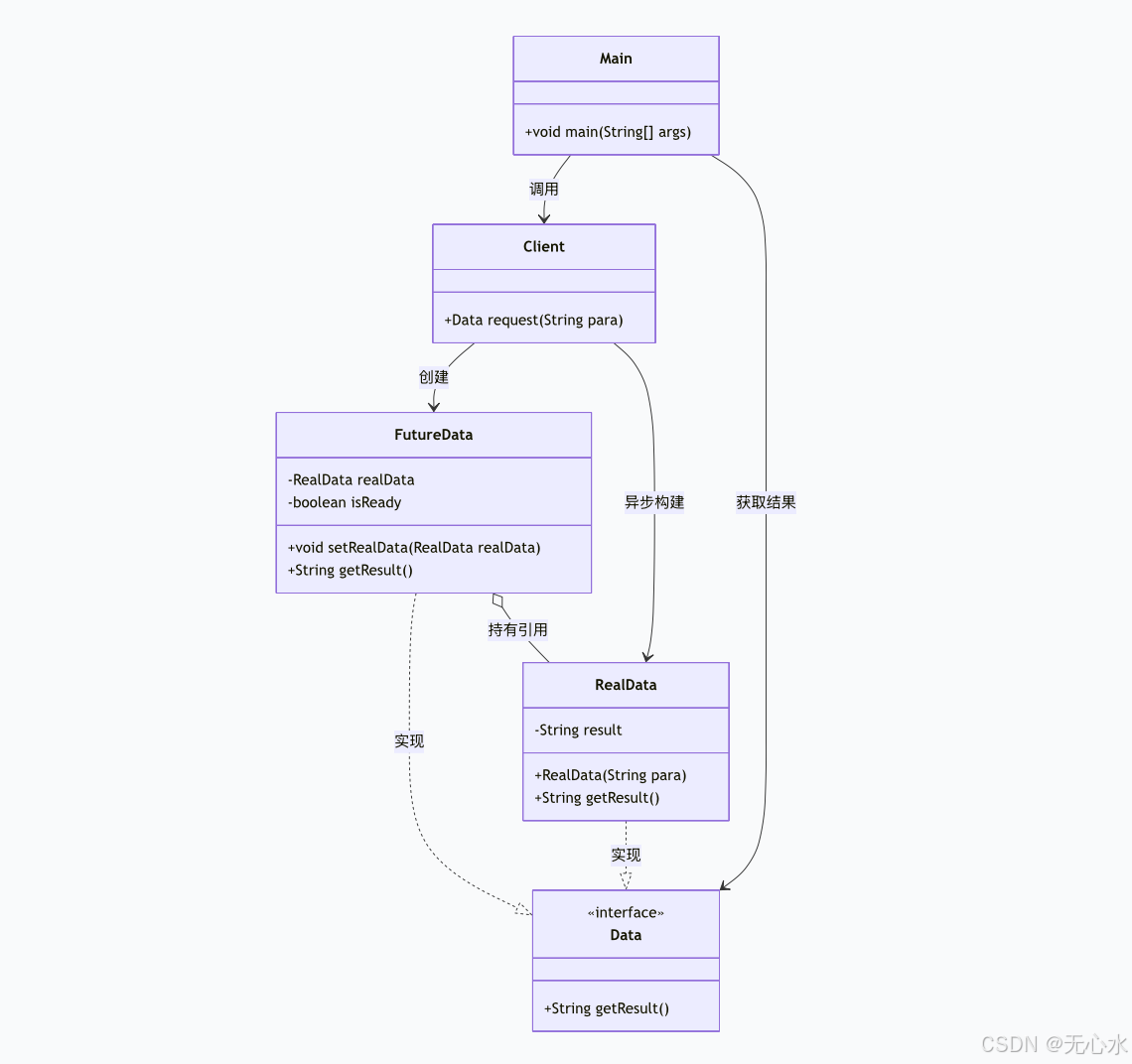 Java Future模式详解：异步编程核心原理+实战代码+JDK内置实现-CSDN博客