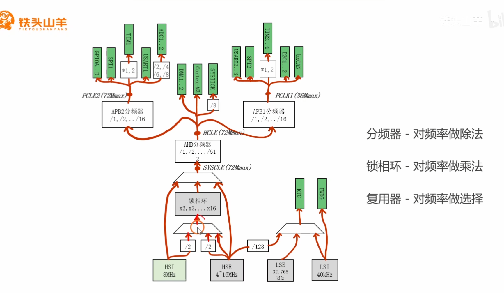 铁头山羊 STM32 标准库 【时钟】【定时器】8.1-9.2-CSDN博客