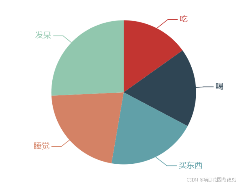 【web前端实战】echarts常见饼图图表，饼图，环形图（轮胎图），玫瑰图实现【附学习教程】前端饼图 Csdn博客