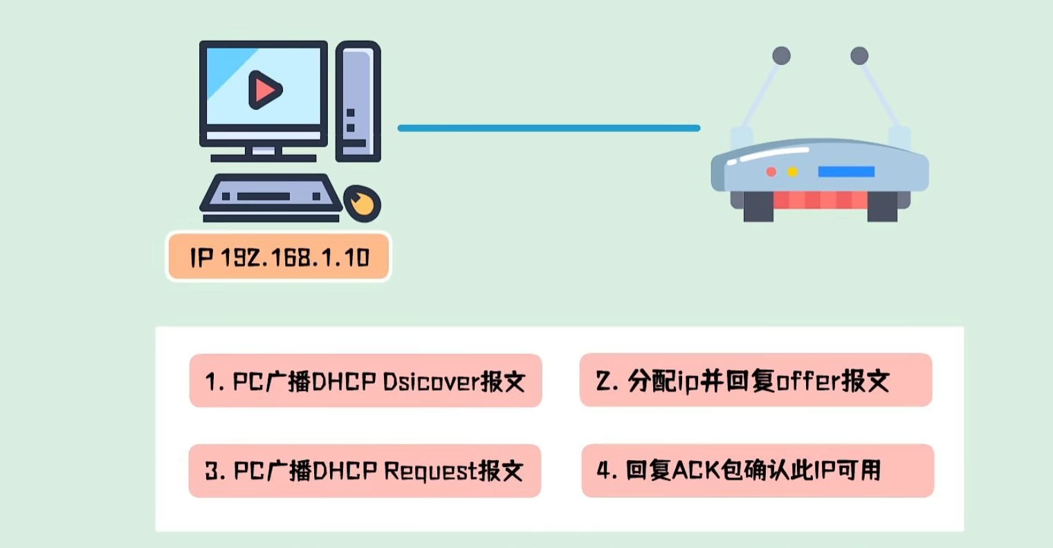 计算机网络_dhcp,udp,tcp-CSDN博客