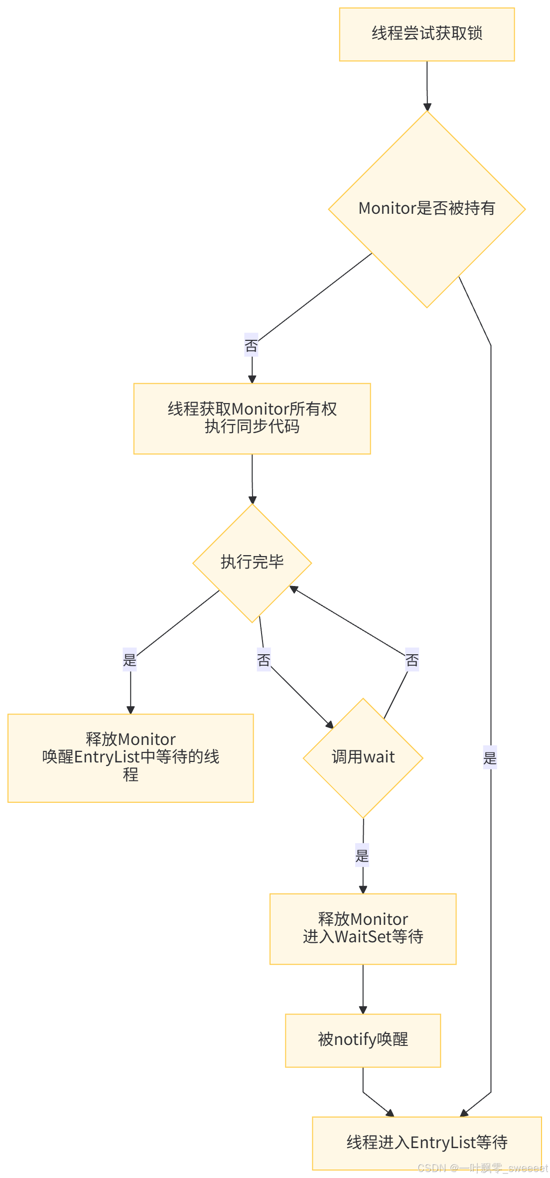 从锁膨胀到逃逸分析：深入解析 synchronized 的 20 年优化之路_synchronized锁升级-CSDN博客