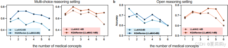 [ICLR 2025]KGARevion: An AI Agent for Knowledge-Intensive Biomedical QA-CSDN博客