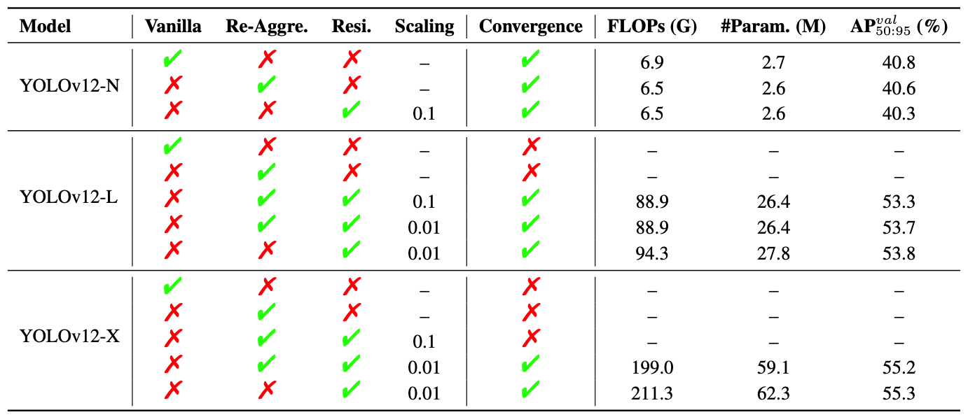 YOLOv12: Attention-Centric Real-Time Object Detectors目标检测论文精读（逐段解析）_yolov12n论文-CSDN博客