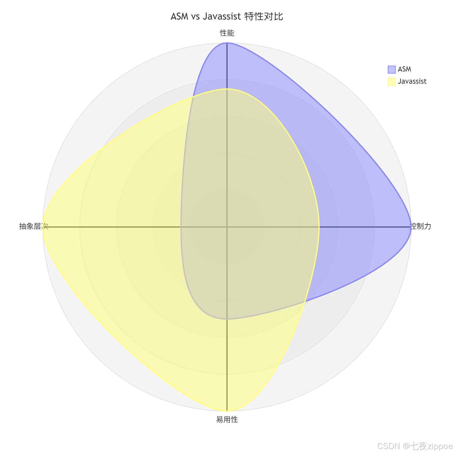 JVM字节码指令与字节码增强技术：ASM、Javassist实战_asm,java字节码指令集-CSDN博客
