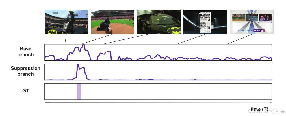 【弱监督时间动作定位】Background Suppression Network for Weakly-Supervised Temporal Action Localization论文阅读 ...