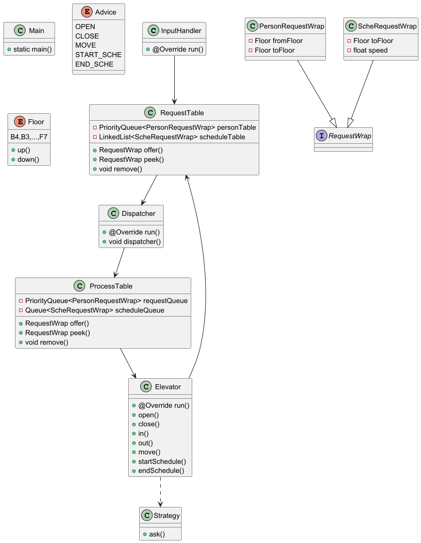 BUAA OO Unit 2 单元总结-CSDN博客