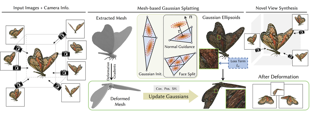 论文解读：Mesh-based Gaussian Splatting for Real-time Large-scale Deformation-CSDN博客