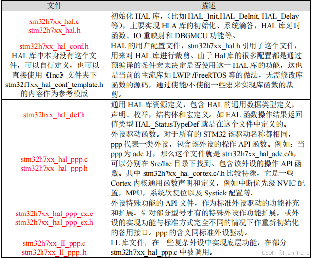 Part3 HAL库简介以及HAL库工程文件建立-CSDN博客