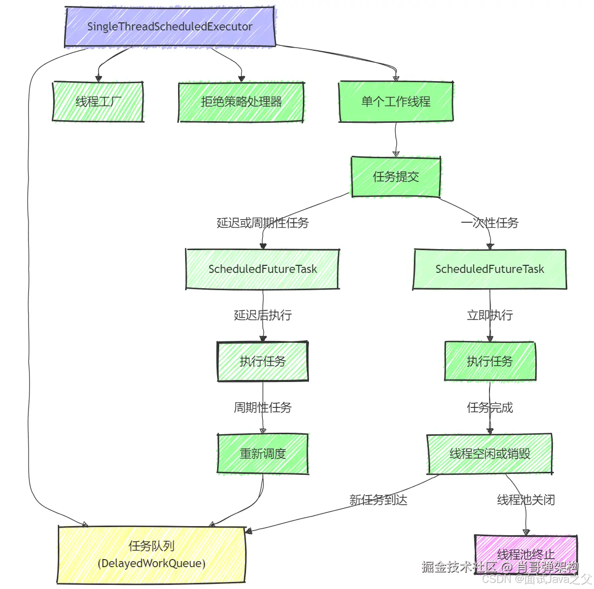 SingleThreadScheduledExecutor线程池设计/场景案例/性能调优/场景适配（架构篇）_newsinglethreadscheduledexecutor-CSDN博客