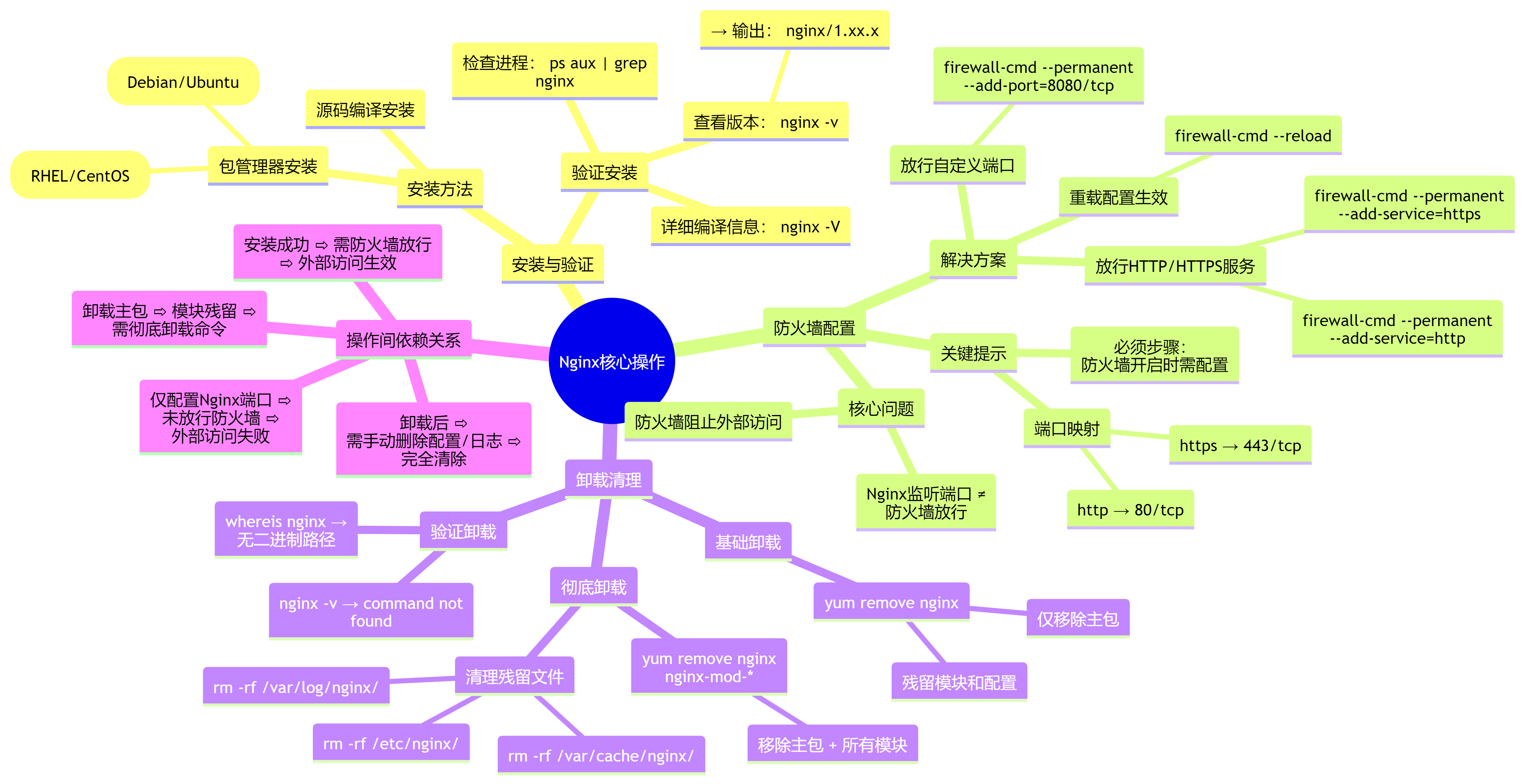 centos 7 小白级nginx基本概念、安装、卸载_centos7,卸载重新安装nginx-CSDN博客