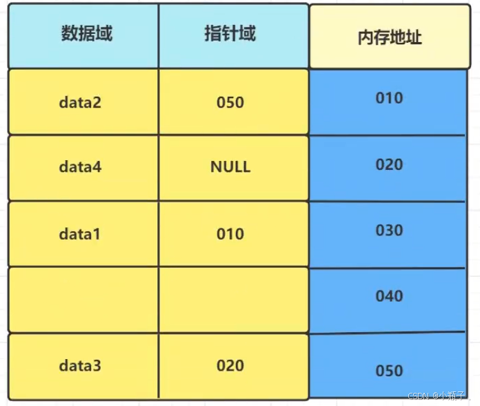数据结构与算法之链表(1) 单链表 Csdn博客