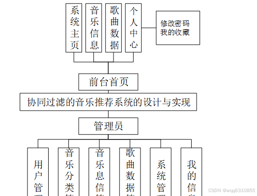 python+Django+hadoop基于协同过滤的音乐推荐系统(源码+vue+可视化大屏展示+前后端分离)_python+django+vue项目怎么连hadoop-CSDN博客