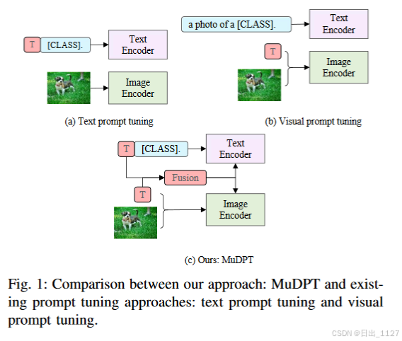 MuDPT论文解读: Multi-modal Deep-symphysis Prompt Tuning for Large Pre-trained Vision-Language Models ...
