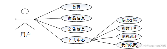 计算机毕业设计springboot基于vue的网上零食销售系统 基于spring Boot与vue的在线零食商城开发 Spring Boot