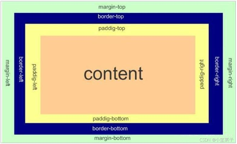 前端学习CSS day3-CSDN博客