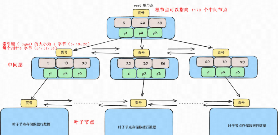 数据库面试必备: Mysql三层b树能存多少数据?mysql B树能存多少数据 Csdn博客