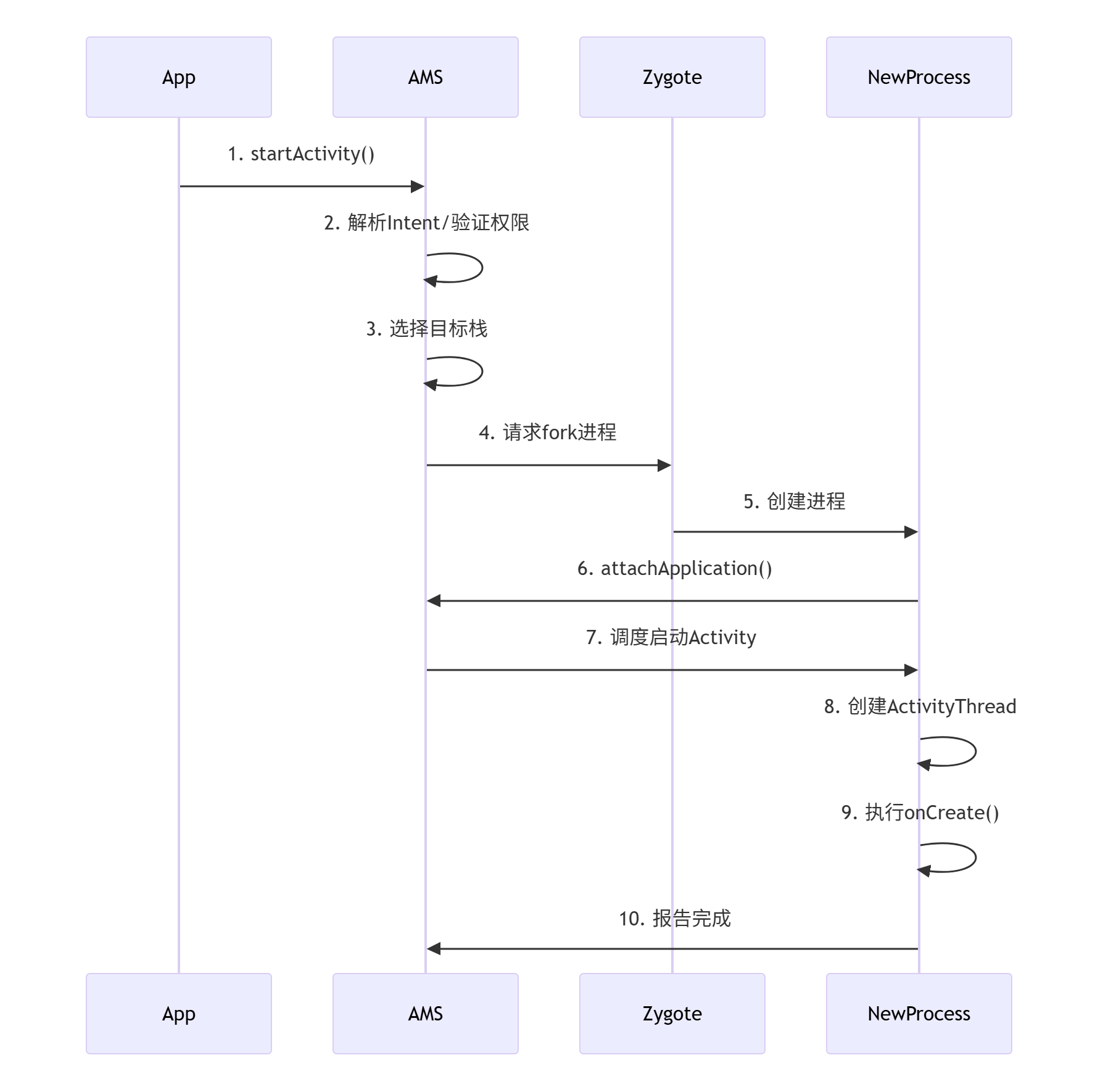 Android系统框架知识系列（六）：活动管理者 - ActivityManagerService（AMS）深度剖析_android ams-CSDN博客
