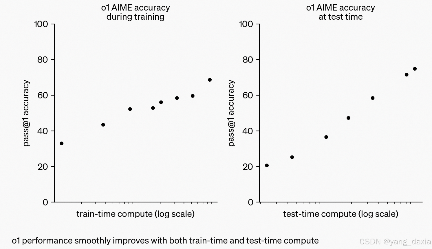 OPENAI O1总结Learning to Reason with LLMs-CSDN博客