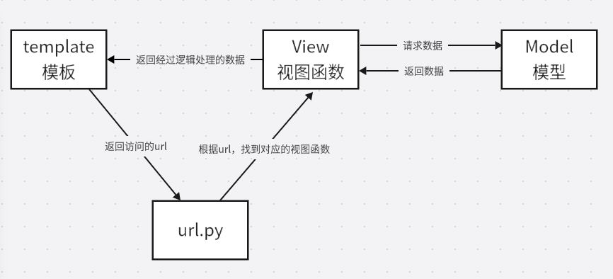 MVC和MTV模式的区别_mtv和mvc-CSDN博客