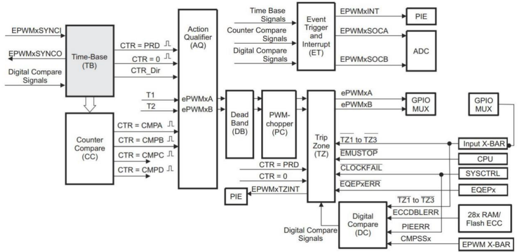 TI_EPWM原理及应用（附代码）_epwm重叠控制-CSDN博客