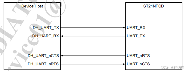 UART 流控 CTS RTS时序逻辑_uart rts cts-CSDN博客