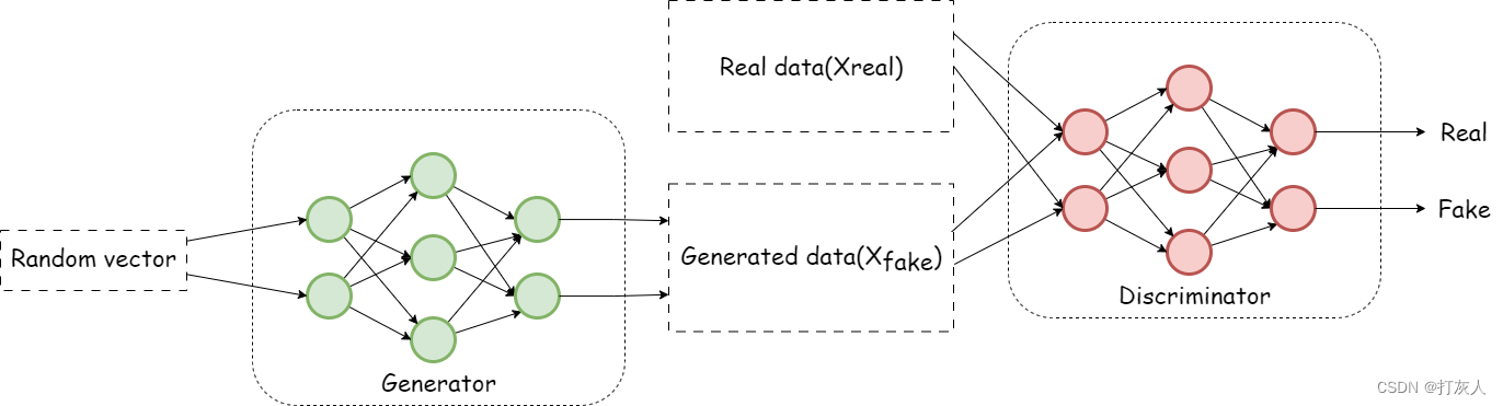 GAN 生成对抗网络 (Generative Adversarial Network)-CSDN博客
