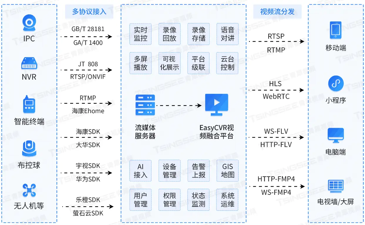 视频汇聚平台EasyCVR打造生鲜门店智能监控新模式-CSDN博客