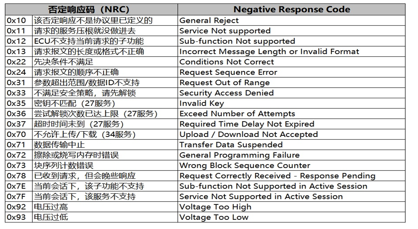 汽车UDS讲解_uds诊断规范-CSDN博客