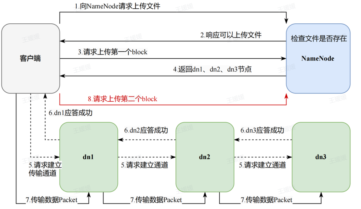 大数据开发面试笔记（一）-HDFS_2025最新大数据开发面试笔记v7.0-CSDN博客